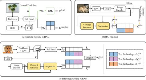 Figure 5 From Retrieval Augmented Open Vocabulary Object Detection Semantic Scholar