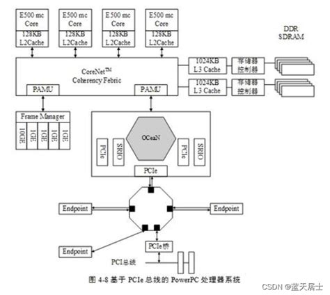 《pci Express体系结构导读》随记 —— 第ii篇 第4章 Pcie总线概述（12）