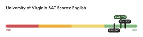 UVA SAT Scores Full Breakdown