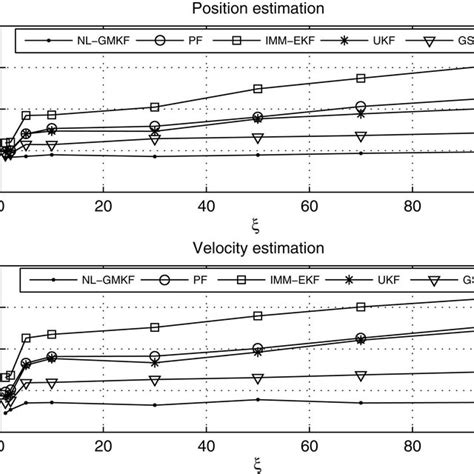 Tracking Performance Of Nl Gmkf Pf Imm Ekf Ukf And Gspf In Presence Download Scientific