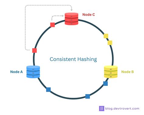 consistent hashing explained experience stack