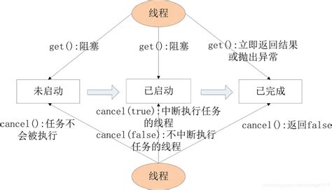 futuretask基本操作总结 futuretask get方法 csdn博客
