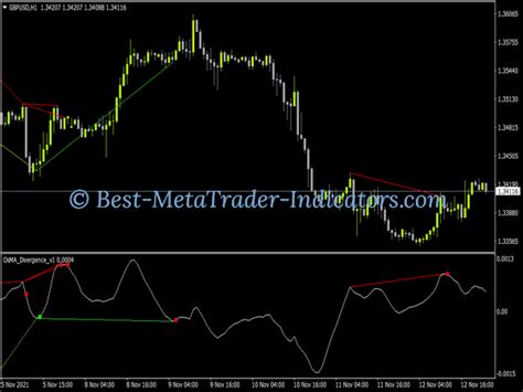 Momentum Stochastic OsMA Indicator Top MT4 Indicators Mq4 Or Ex4 Best MetaTrader