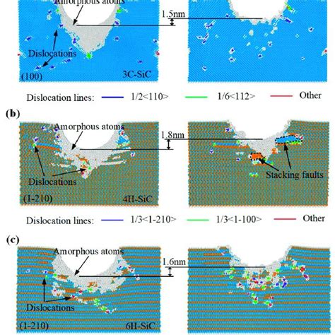 Cross Sectional View Of Nanoindentation For Three Types Of Sic Single Download Scientific