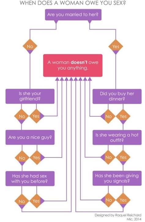A Helpful Flowchart To Assist Our Incel Brothers In Determining When They Are Owed Sex R