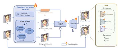 Liveportraitpytorch可以实现静态图模仿动态图面部动作aigc模型liveportrait Efficient
