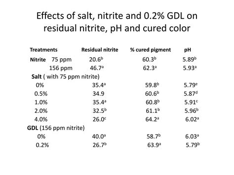 Ppt Nitrite And Meat Curing Powerpoint Presentation Free Download Id 6634836