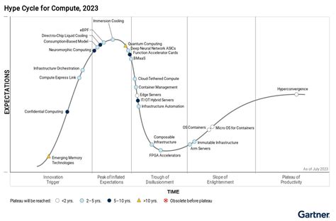 tony harvey on linkedin hypecycle gartner