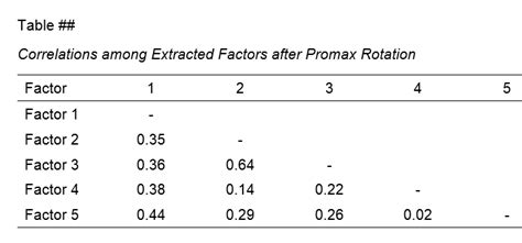 APA Style Reporting Factor Analysis