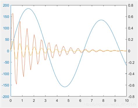 Matlab Plotyy函数plotyy函数作用 Csdn博客