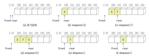 Data Structure 6 큐 Queue Carefree Life Programming Blog