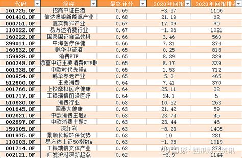 Python金融应用之基金业绩评价体系构建 NO 工欲善其事必先利其器 前言 今天小咖带大家利用Python构建 雪球