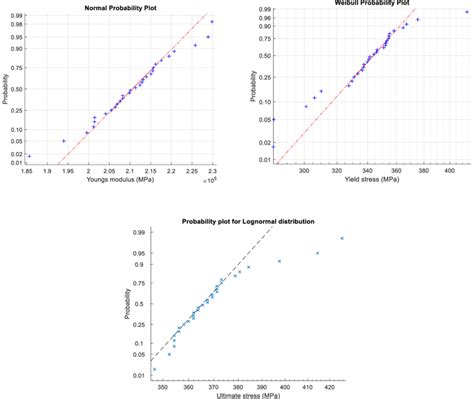 Probability Plots For The Column Test Results Download Scientific Diagram