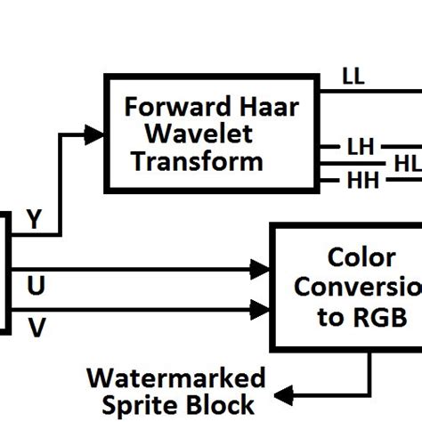 Watermark Embedding In Y Domain With Wavelet Download Scientific Diagram