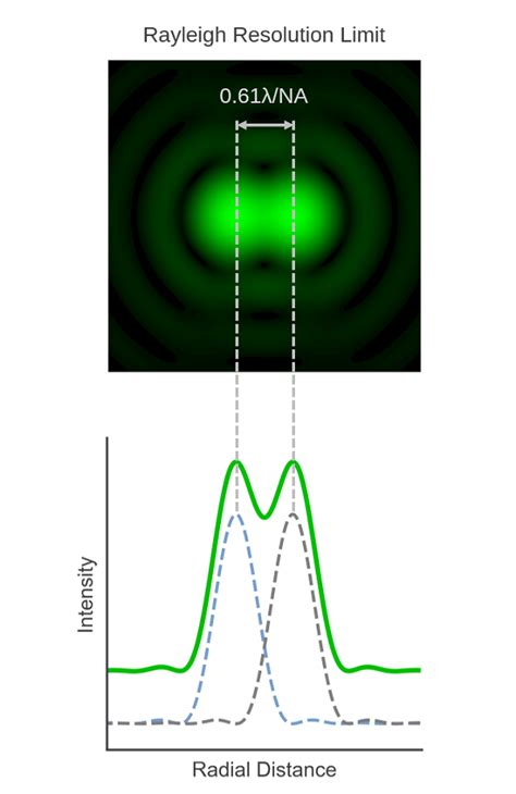 Rayleigh Criterion For Microscope Resolution