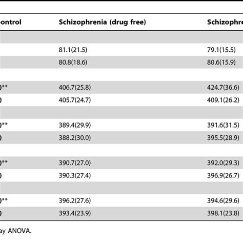 Comparison Between Gender In Heart Rate And QT Interval By One Way ANOVA Download Table