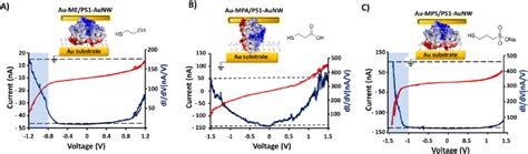 Currentvoltage IV Red And Conductancevoltage DI DVV Blue Download Scientific Diagram