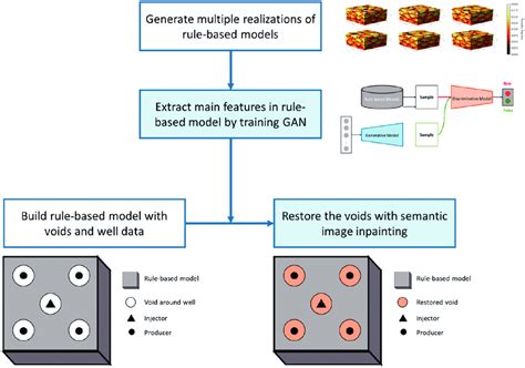 Workflow For Well Data Conditioning Gan Generative Adversarial