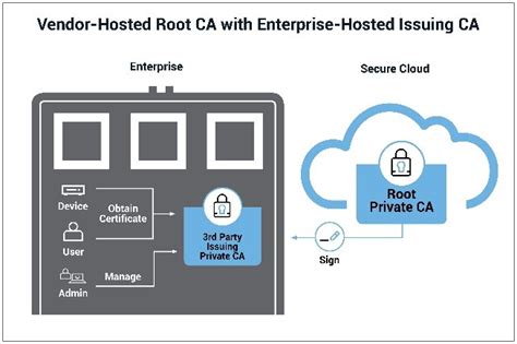 Private Pki Deployment Automation And Management 2020 08 18