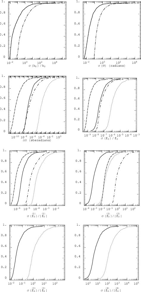 Figure 2 From Data Analysis Of Gravitational Wave Signals From Spinning Neutron Stars Ii