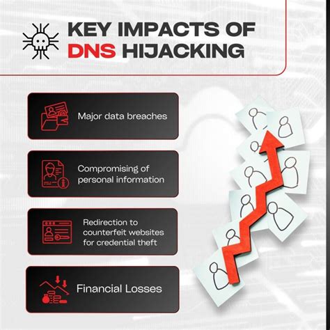 Secure It Consult On Linkedin Cybersecurity Dnshijacking Dataprotection Networksecurity