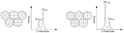 Schematic Idealized Illustration Of Grains With A Preferred Orientation