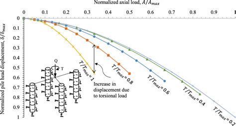 Variation Of Normalized Axial Load With Normalized Pile Head Download Scientific Diagram