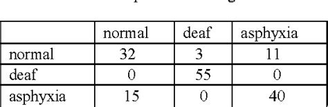 Table 1 From A System For The Processing Of Infant Cry To Recognize Pathologies In Recently Born