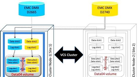 Veritas Cluster Server