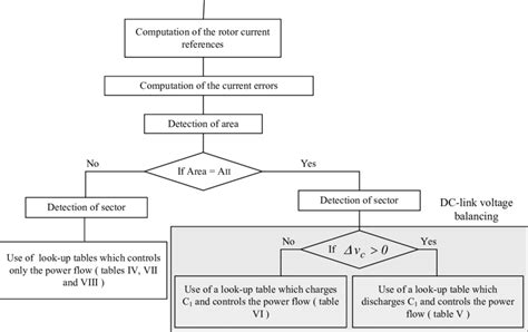Balancing Algorithm Of The Dc Link Voltage Using The Proposed Sv Hcc Download Scientific