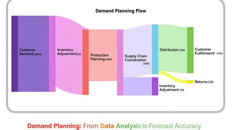 Demand Planning From Data Analysis To Forecast Accuracy