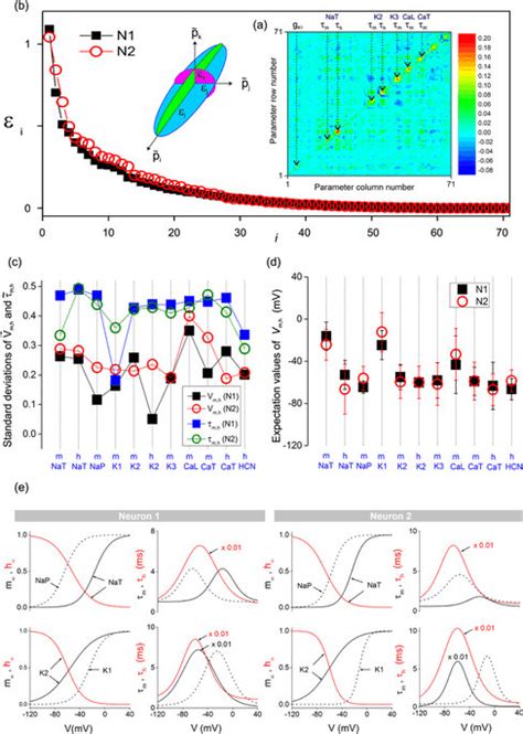 Covariance Matrix Of The Random Vector Of N The Dashed Arrows Download Scientific Diagram
