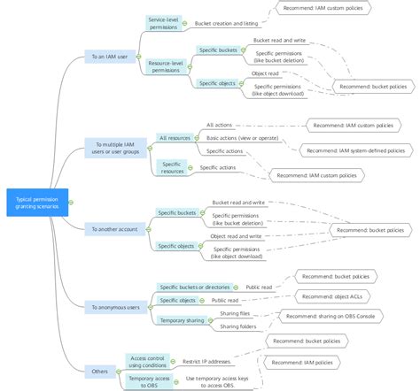 Typical Permission Control Scenarios — Object Storage Service Permissions Configuration Guide