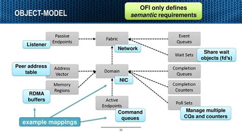 Developing To The Openfabrics Interfaces Libfabric Ppt Download