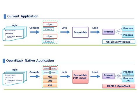 RACK OpenStack
