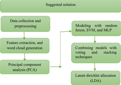 Identifying Key Success Factors For Startups With Sentiment Analysis Using Text Data Mining