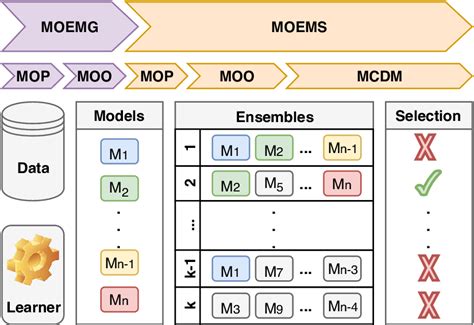 The Multi Objective Ensemble Member Generation And Selection Moemgs Download Scientific