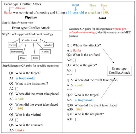 Electronics Free Full Text Jeemrc Joint Event Detection And Extraction Via An End To End