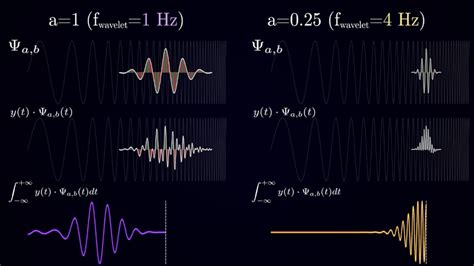 Understanding Wavelets