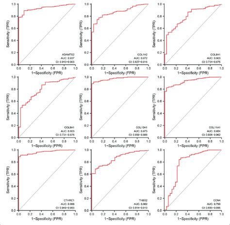 Receiver Operating Characteristics Curve Roc Curve Analysis For The