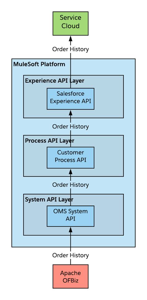 Mulesoft Accelerator For Salesforce Service Cloud Use Case 1 Order