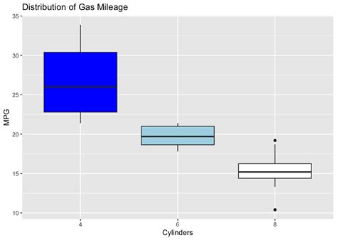 How To Create Side By Side Boxplots In Statcrunch At Ronnie Anderson Blog