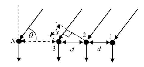 uniform linear array of n antennas download scientific diagram