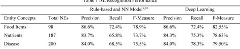 Table 1 From Semantic Annotation Of Arabic Web Documents Using Deep Learning Semantic Scholar