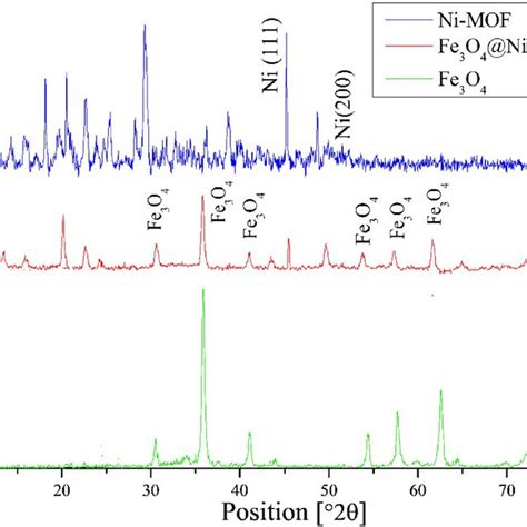 Xrd Patterns Of Fe3o4 Ni‐mof And Fe3o4 Ni‐mof Download Scientific Diagram