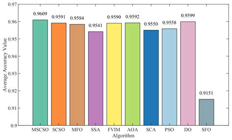 A Novel Adaptive Sand Cat Swarm Optimization Algorithm For Feature Selection And Global Optimization