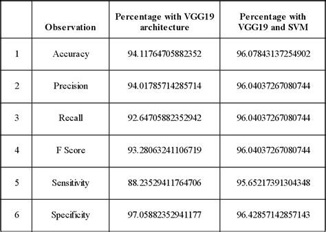 Table 1 From Brain Hemorrhage Detection Using Heatmaps And Deep Learning Algorithms Semantic