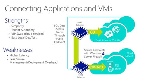 Ppt Windows Azure Migrating Web Applications Powerpoint Presentation Id2684815