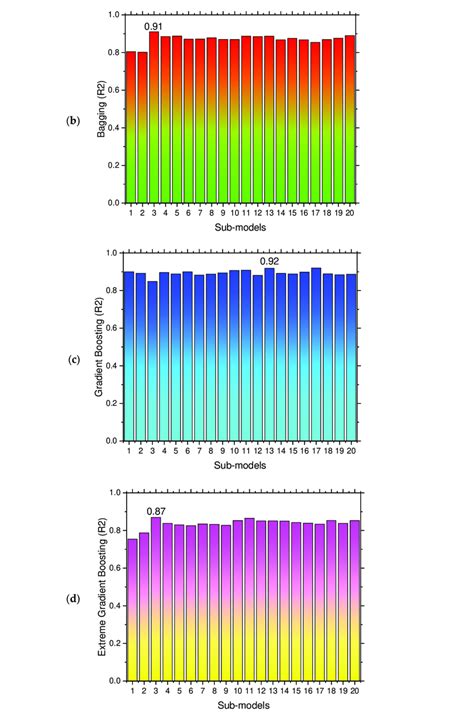 A Adaboost B Bagging C Gradient Boosting And D Extreme Download Scientific Diagram