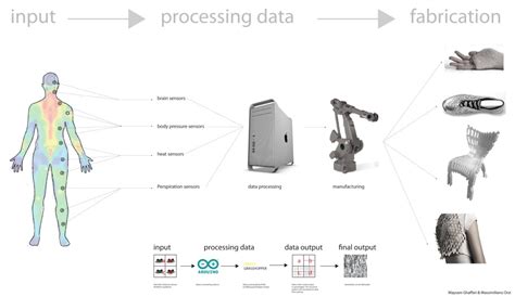 Rhino Grasshopper Firefly Arduino Approach Convergencegsapp
